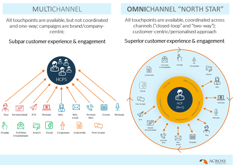 The Differences Between Multichannel and Omnichannel in Pharma